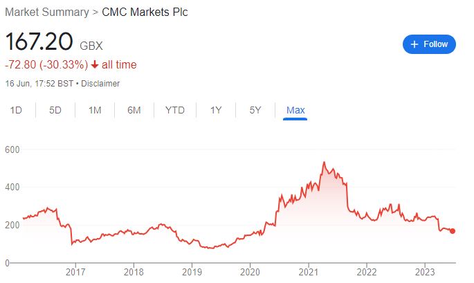 CMC Markets Vélemény : Díjak, Platform és Termékkínálat [2024] - Rankia ...